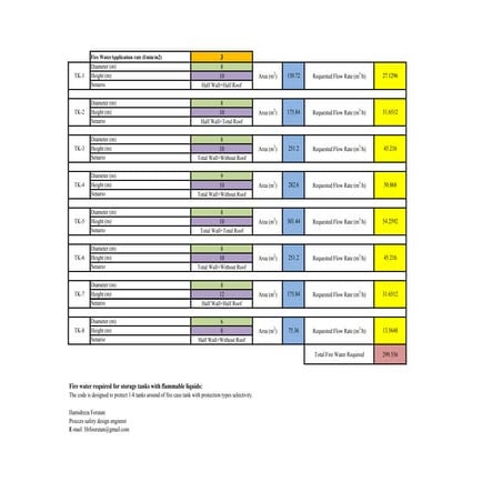 Fire Water Demand for Tank Protection | PPT