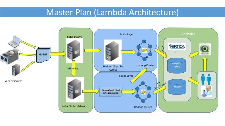 Kafka Lambda Architecture With Mirroring