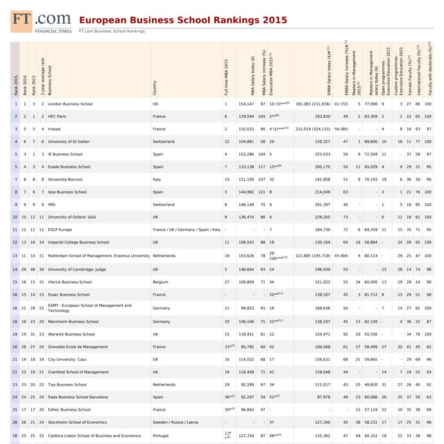 european-business-school-rankings-2015 | PDF