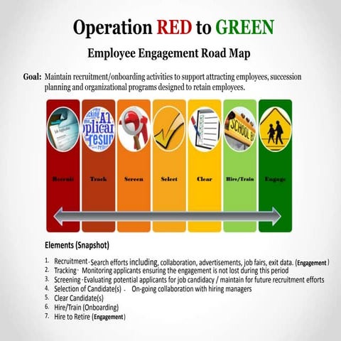 Operation Red to Green_Employee Engagement RoadMap | PPTX