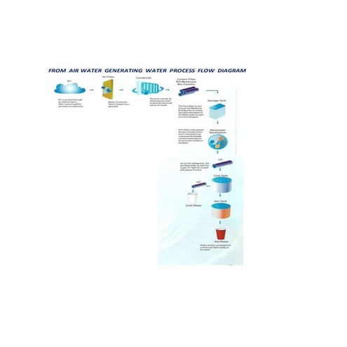 FROM AIR WATER GENERATING WATER PROCESS FLOW DIAGRAM -2 | PDF