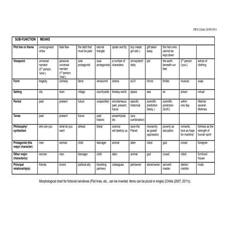 Morphological Analysis - a creativity tool | PDF