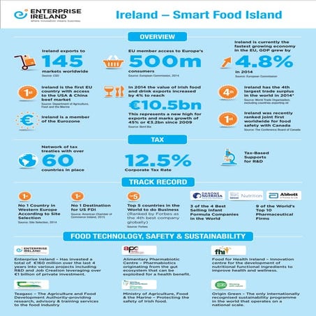 Ireland Economy | PPTX
