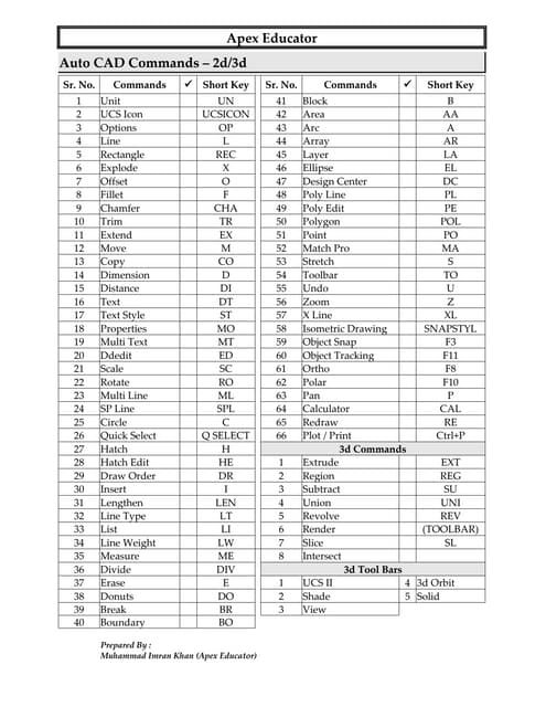 Yqarch Command For Autocad Practice Work Ppt 3028