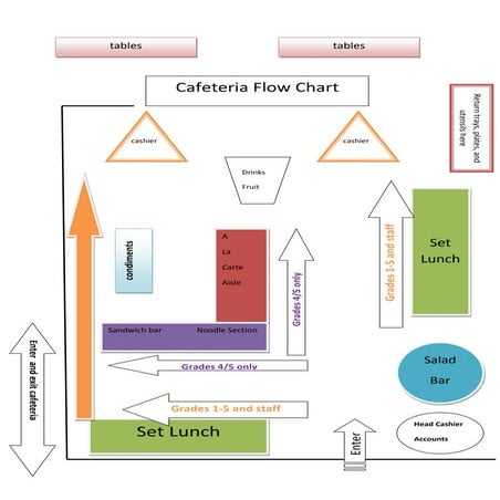 Cafeteria flowchart | PDF | Food & Drink