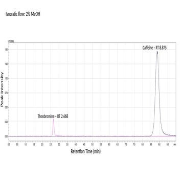 Caff_theo_isocratic_grad chromatograms.pptx