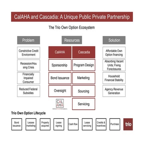 Cal aha trio partnership | PPTX | Economy | Business and Finance