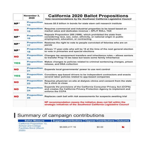 California 2020 ballot propositions | PDF
