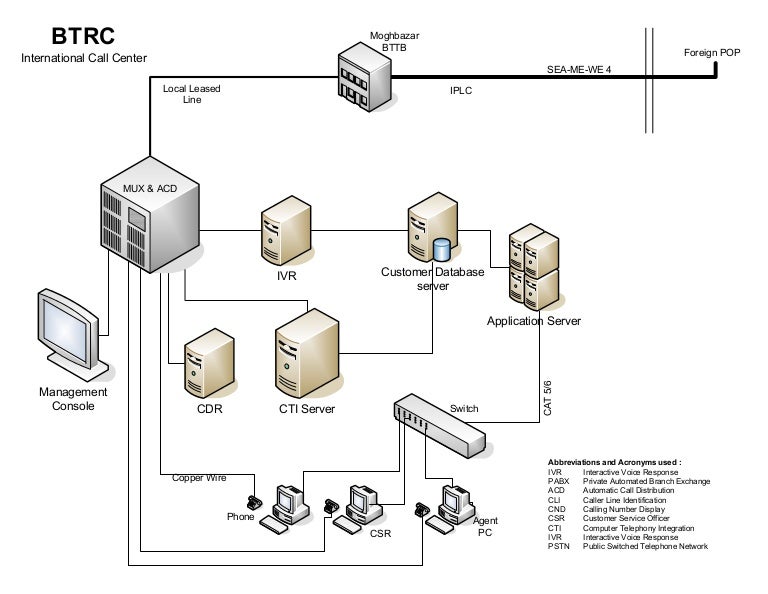 Call center diagram
