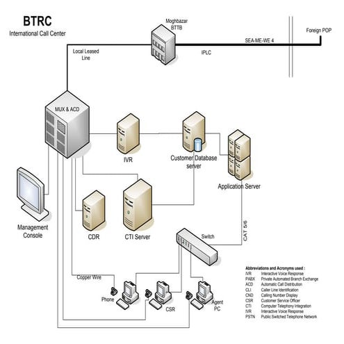 Call center diagram | PDF