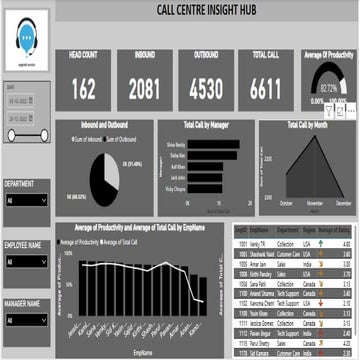 Call centre analysis power bi presentation | PPTX