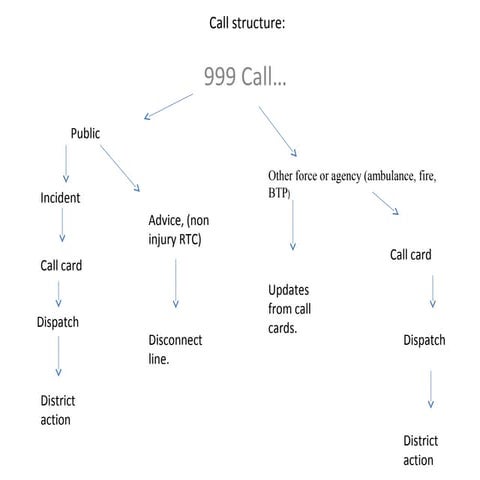 Call structure | PPT