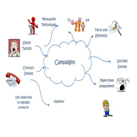 Campaigns Brainstorm | ODT