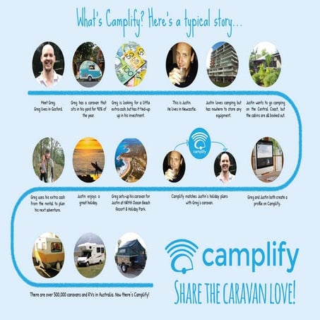 What is Camplify? | PPT