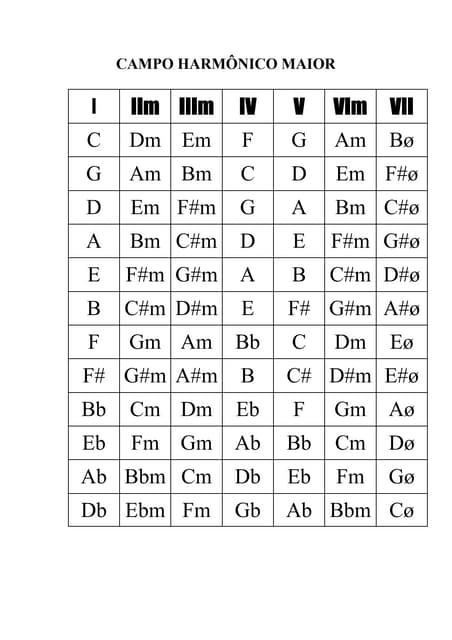Dicionário de acordes para teclado | PDF