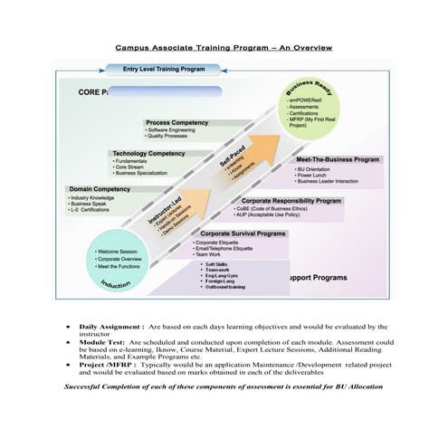 Campus associate training program guideline doc | DOC