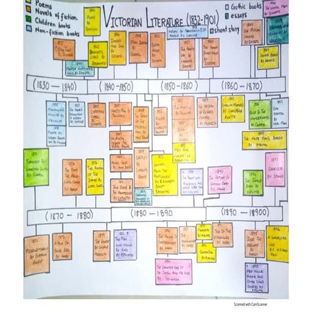 Victorian literature timeline | PPT