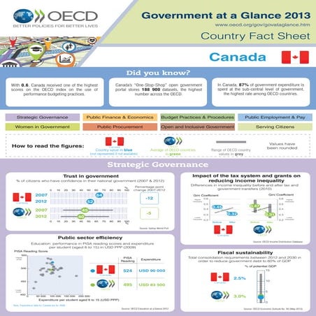 Government at a Glance 2013, Country Fact Sheet: Canada | PDF