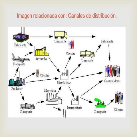 Mapa Conceptual De Los Canales De Distribucion