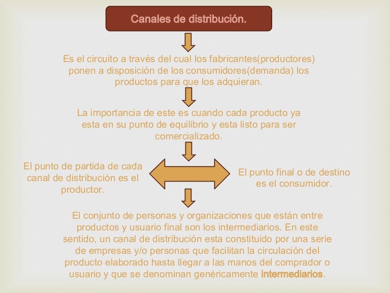 Mapa Conceptual De Los Canales De Distribucion