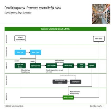 Cancellation process flow_ISR-ECOM.pptx