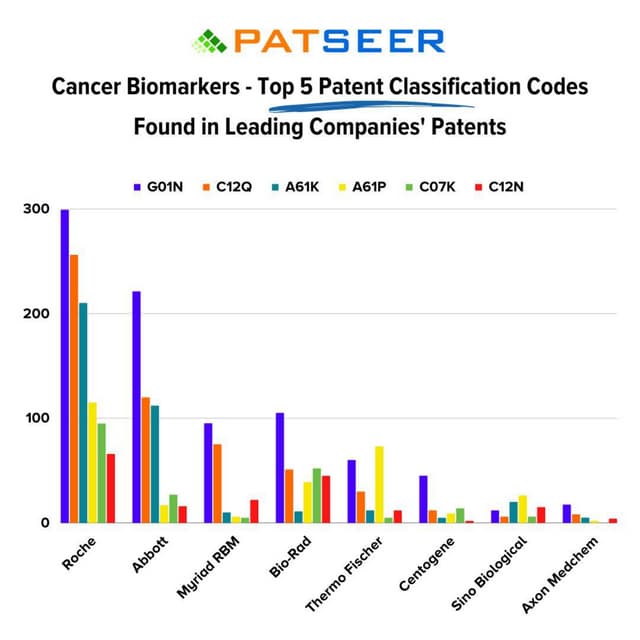 Cancer Biomakers' Top-5 Patent Classification Codes | PDF