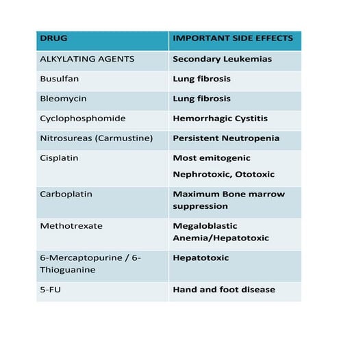 Cancer drugs side effects | PDF