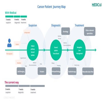 Medicai - Cancer Patient Journey Map.pptx