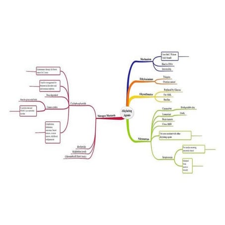 Cancer pharmacology charts | PPT