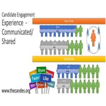 Candidate engagement.the candidate experience awards - Elaine Orler | PPT