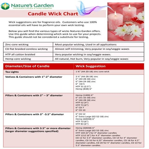 Candle Wick Chart | PDF