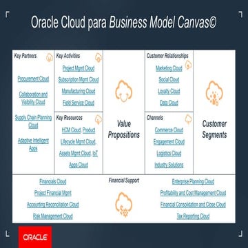 Oracle Cloud e Business Model Canvas | PPTX
