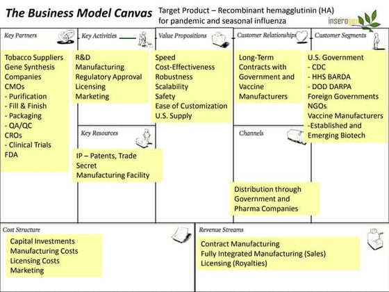 Business Model Foundry (using the Minimal Viable Product concept) | PPT
