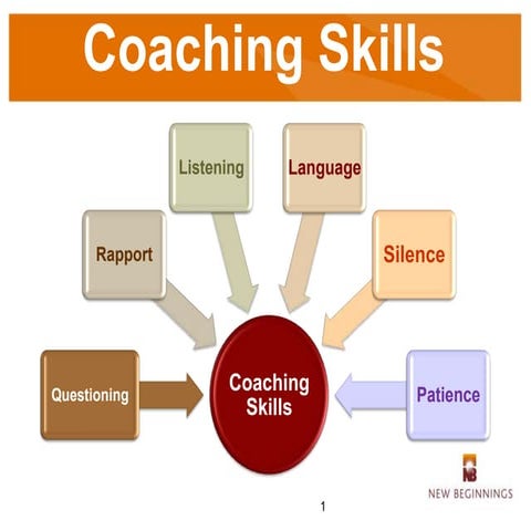 Caoching skills | PPTX