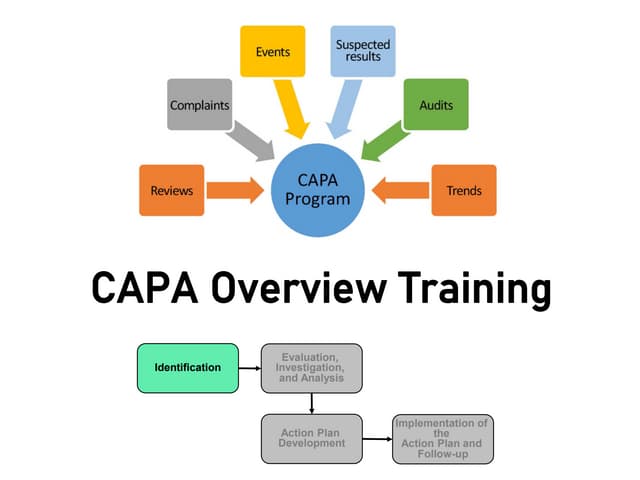 Corrective & Preventive actions (CAPA) | PPTX