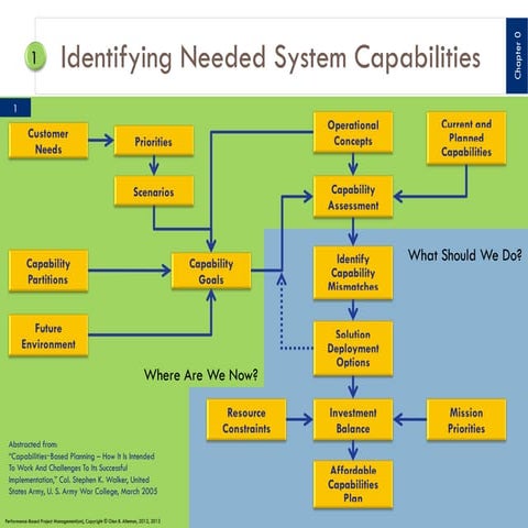 Capabilities development | PDF | Operating Systems | Computer Software and Applications