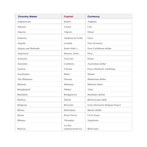 Capital and Currncy of various Countries-1.pdf