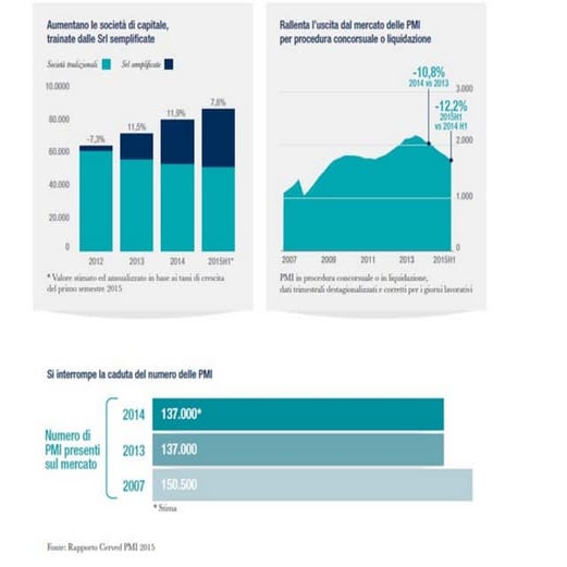 La demografia in numeri - Rapporto Cerved PMI 2015 | PPT