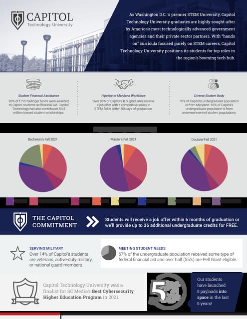 Capitol Technology University Leadership and Student Demographics | PDF