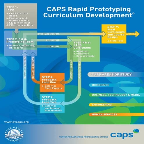 CAPS Rapid Prototyping - Curriculum | PDF | Education industry | Industries