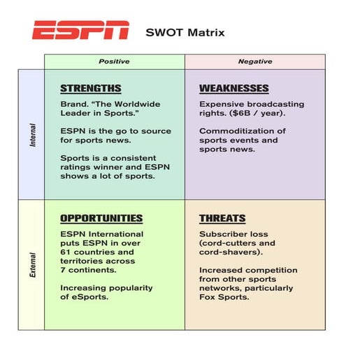 ESPN SWOT Matrix | PDF