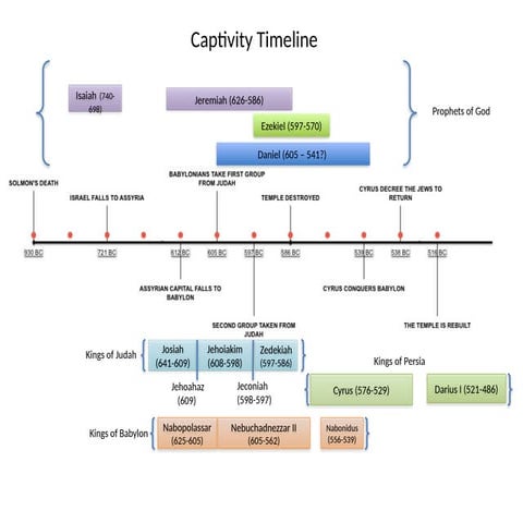 Captivity Timeline the period of 70 year Captivity of the Teo tribes | PPT