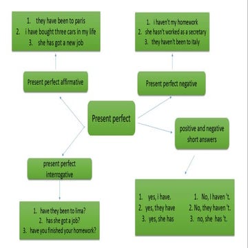 mapa conceptual ingles | PPT