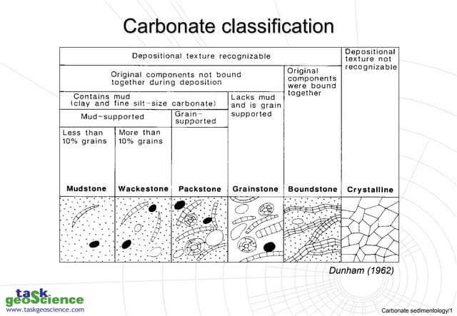 Classifications of carbonate rocks | PDF