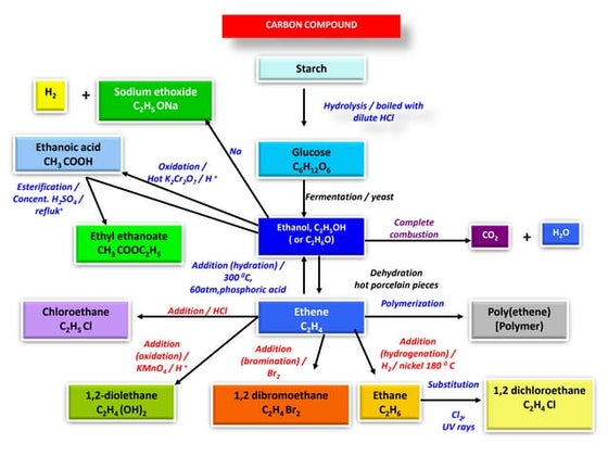 Carbon compounds (ppt) | PPT