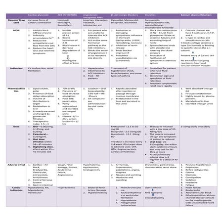 Anti-Hypertensive Drugs Classes | PDF