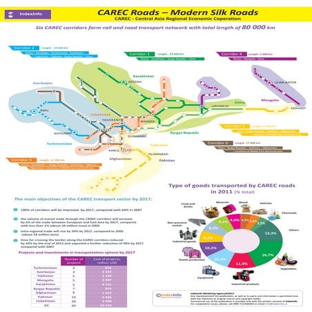 CAREC Roads - Modern Silk Roads | PDF