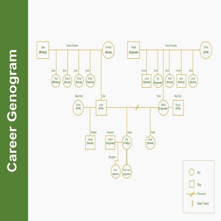 Career genogram | PPT
