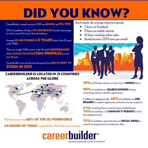 Career Builder Fast Facts | PDF