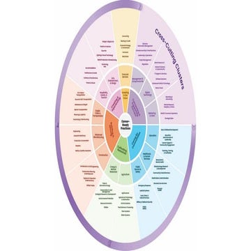 career clusters wheel for college students | PPTX